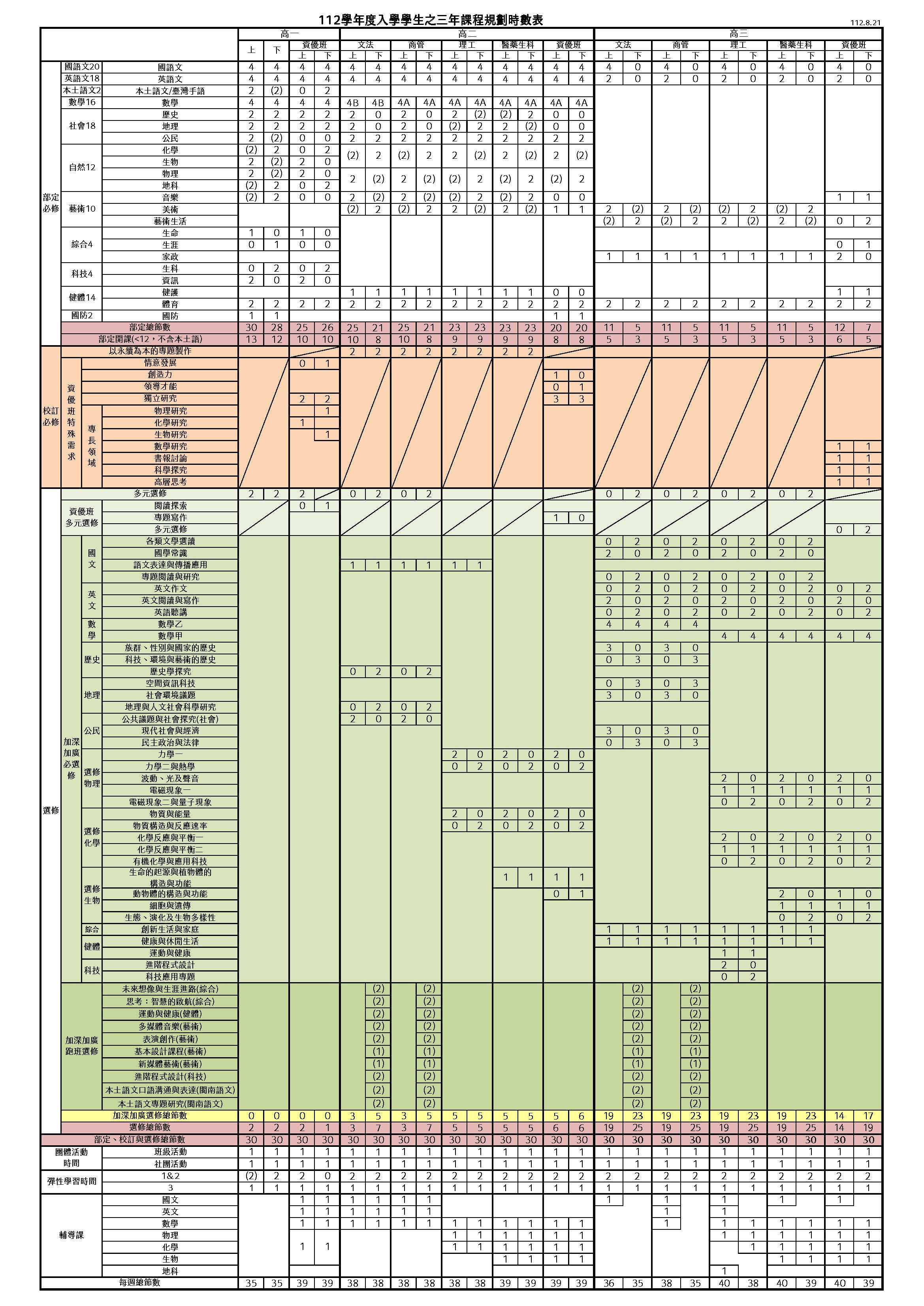 112學生三年學分表 | 臺北市立大直高級中學